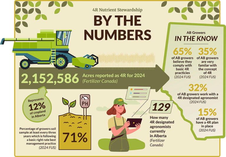 Make Your Acres Count! - Alberta 4R Nutrient Stewardship - Alberta ...